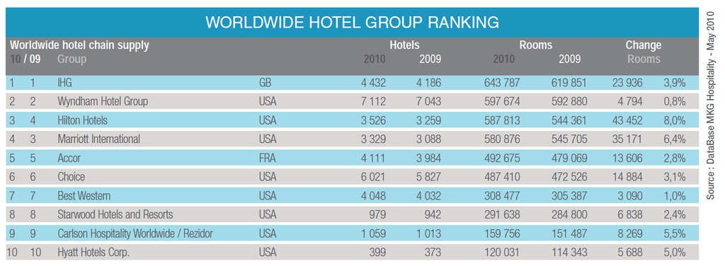 Hotel Growth Continues Worldwide | MKG Reports