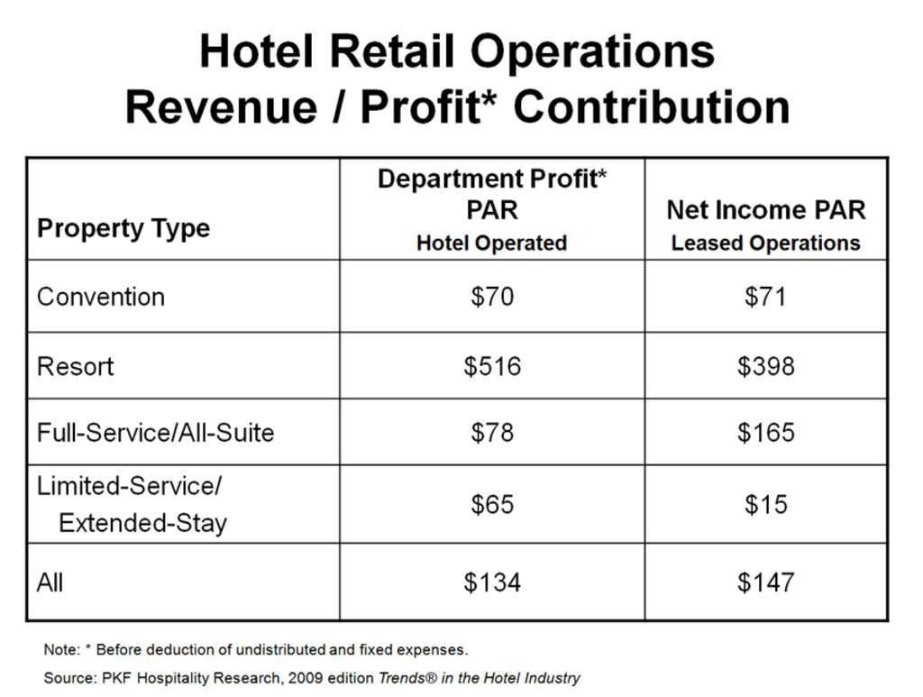 Let’s Go Shopping | Retail Operations Contribute To Income And Guest ...