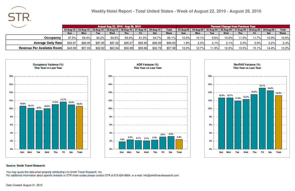 STR reports US hotel performance for week ending 28 August