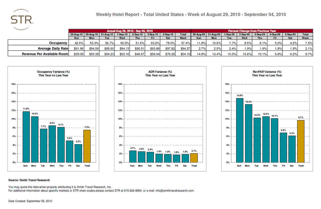 STR reports US hotel performance for week ending 4 September