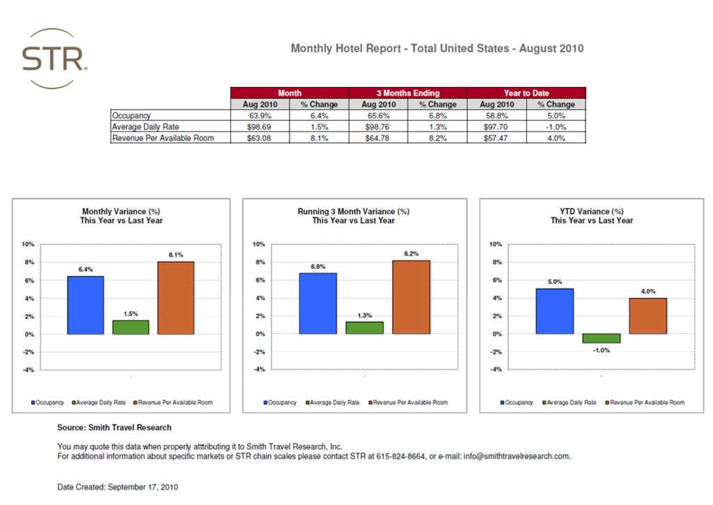 STR reports US hotel performance for August 2010