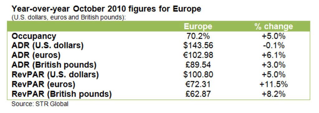 STR Global posts October 2010 results for Europe