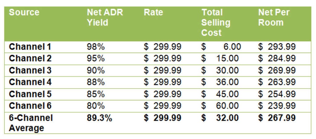 Net ADR Yield: A New Tool For The Thoughtful Revenue Manager’s Channel ...