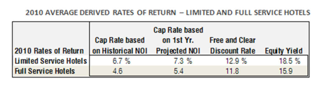 Dramatic Decline in Hotel Capitalization Rates Reflects Shift in Market ...