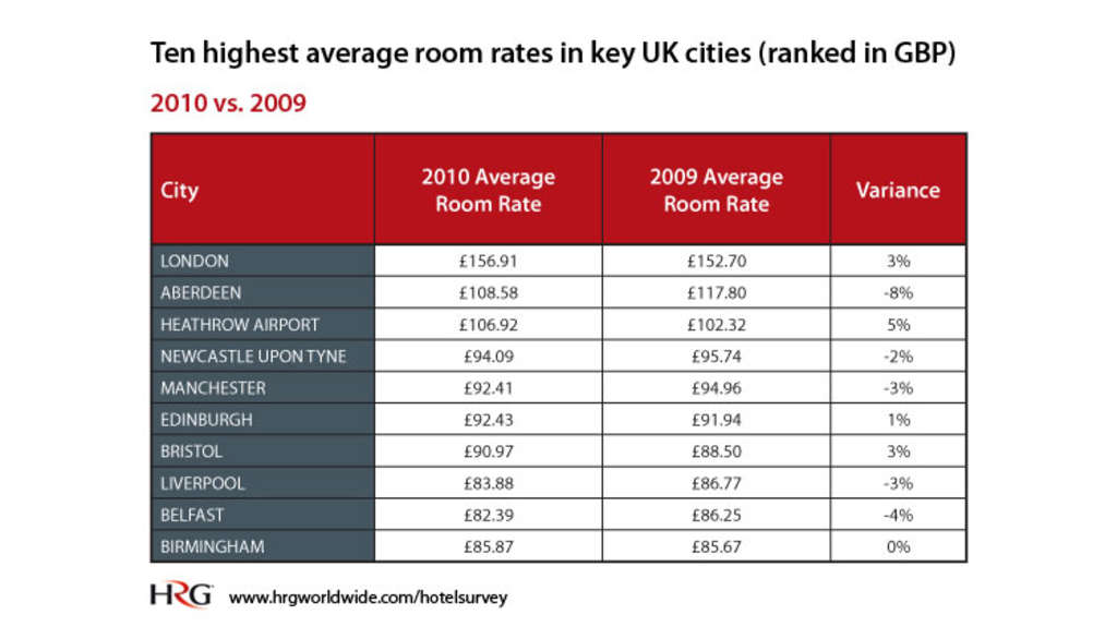Hotel rates soar in Africa and Asia Pacific, according to HRG’s 2010 ...