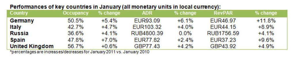 Europe January 2011 results (STR)