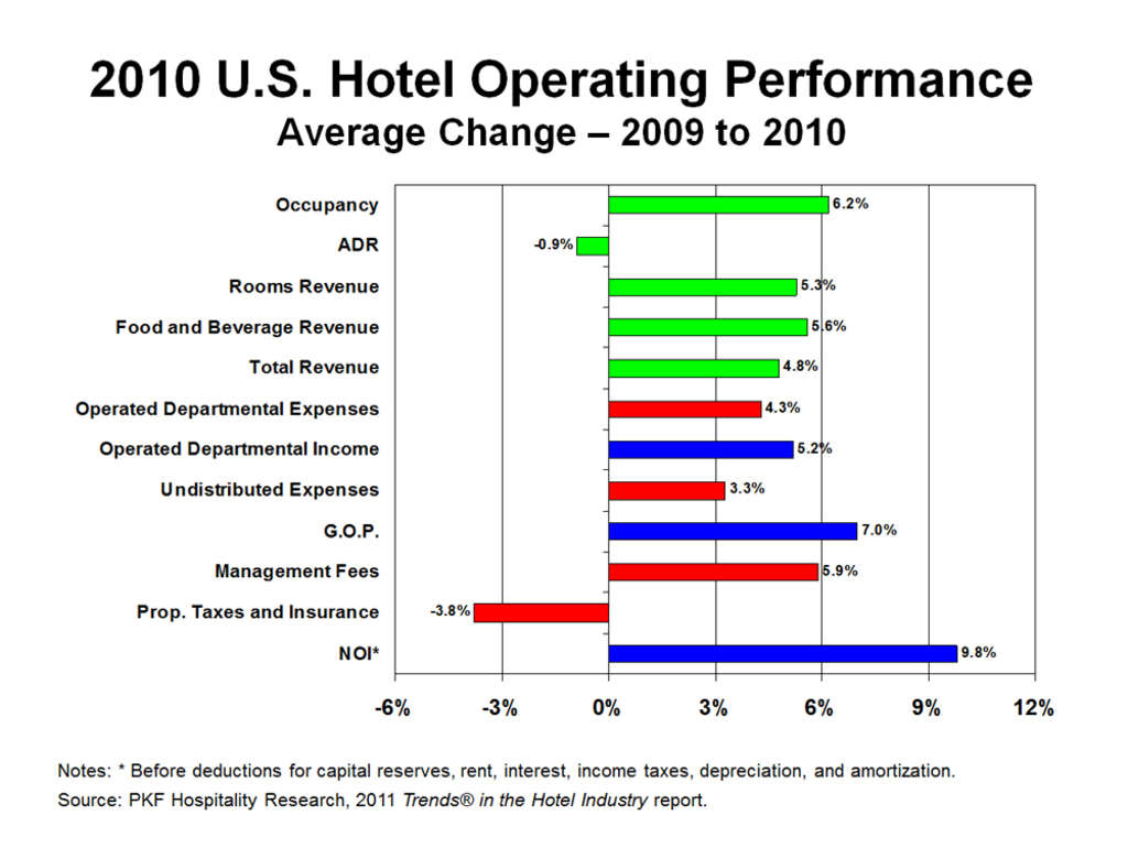 PKF Reports U.S. Hotel Profits Grew 9.8 Percent in 2010 – Hospitality Net