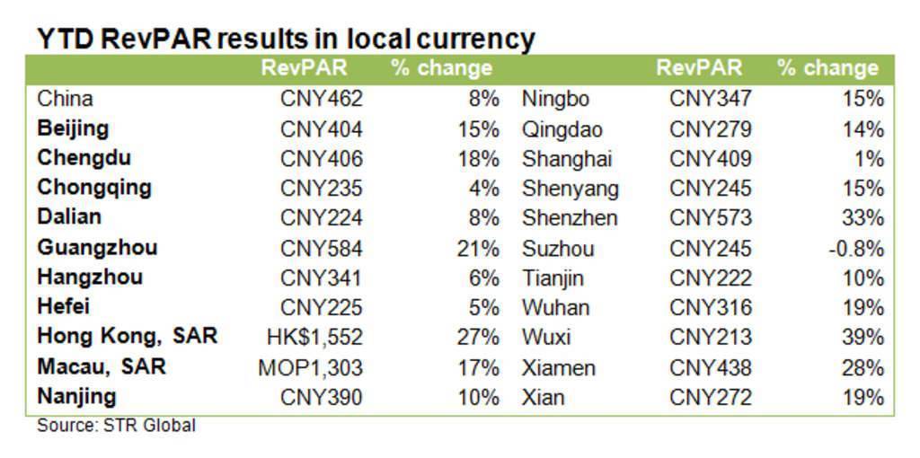 STR Global reports on Chinese growth – Hospitality Net