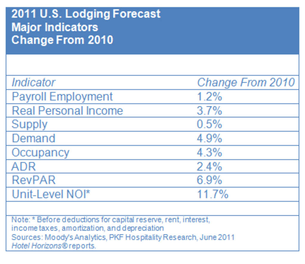 US Hotel Demand Powers Ahead | Room Rates Continue To Lag | PKF Reports ...