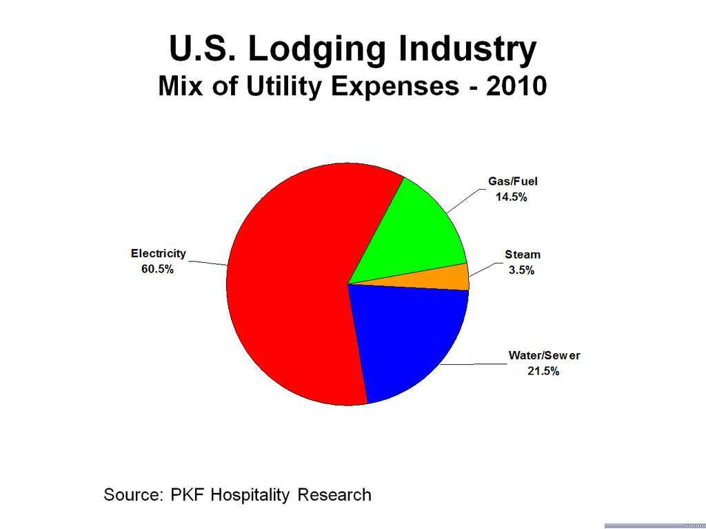 U.S. Hotel Utility Costs Under Control | By Robert Mandelbaum ...