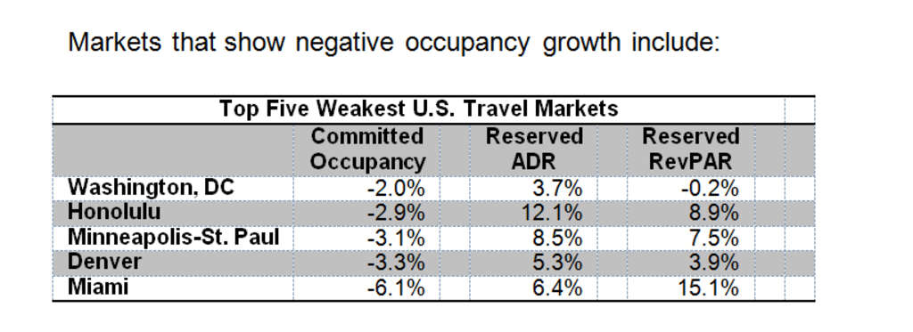 Travel Outlook Strong for Remainder of 2011 | TravelClick Reports