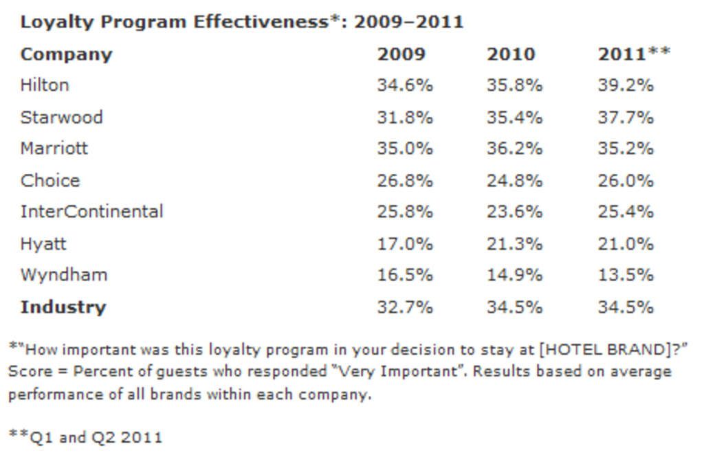 Hotel loyalty programs offered by chains and independents are growing ...