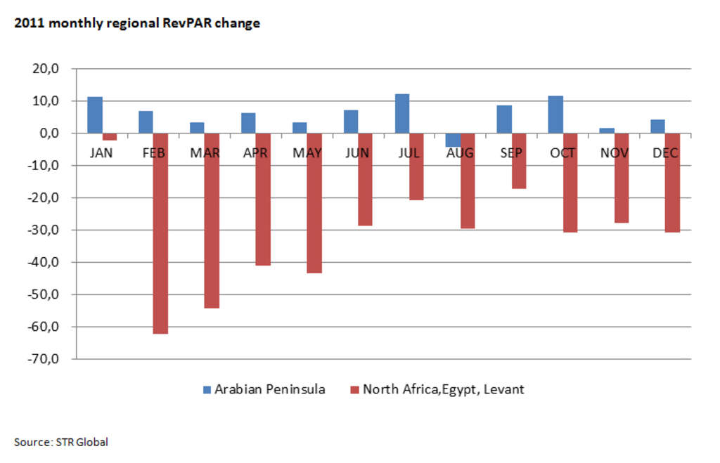 Arab Spring one year on – Demand remained under pressure | STR Global ...