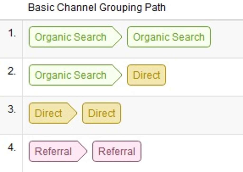 Top 5 reasons for using a multi-channel marketing funnel