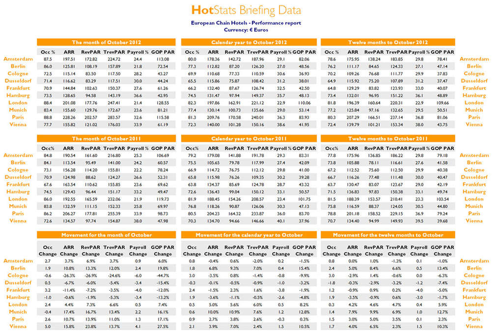 HotStats European Chain Hotels Market Review – October 2012, Focus on ...