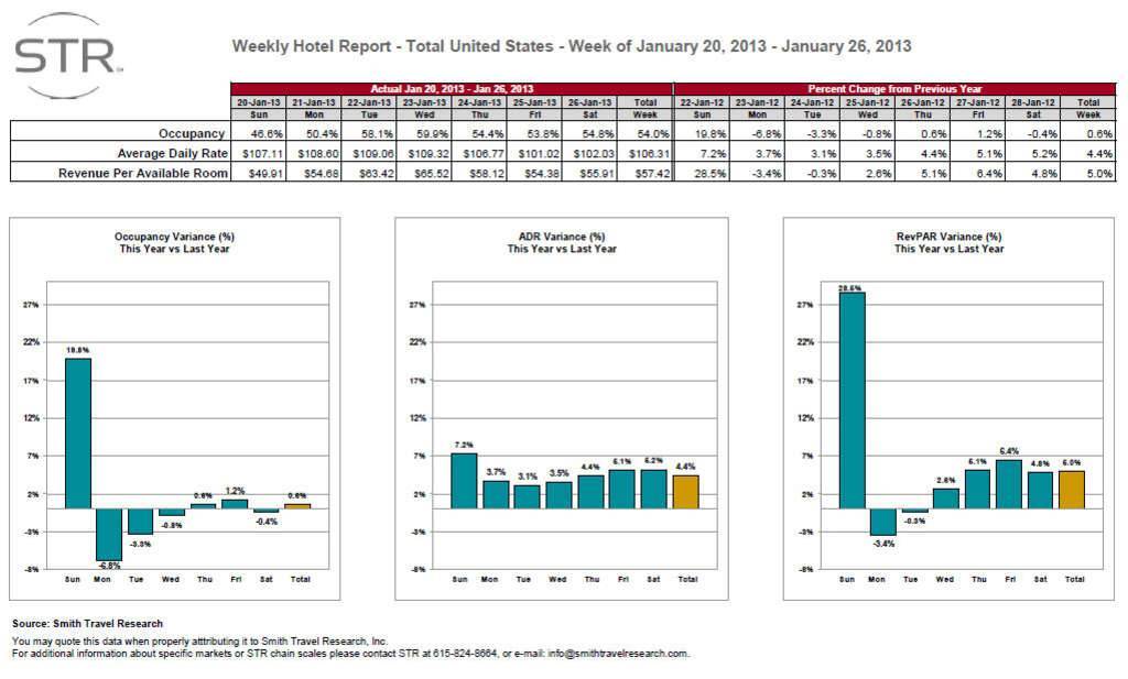 STR: US Results Week Ending 26 January 2013