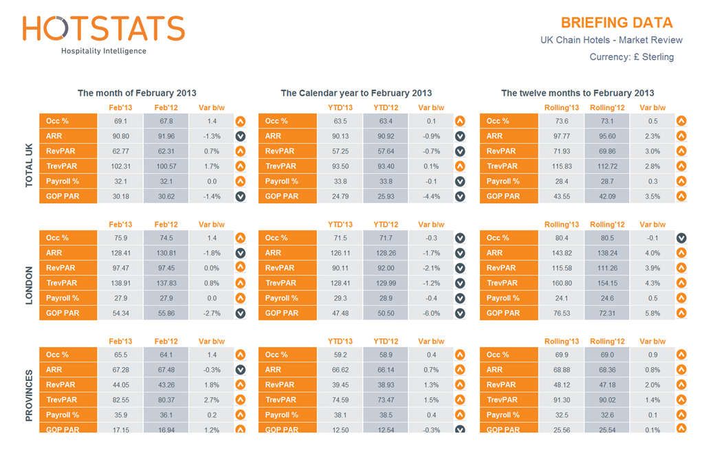 HotStats UK Chain Hotels Market Review – February 2013