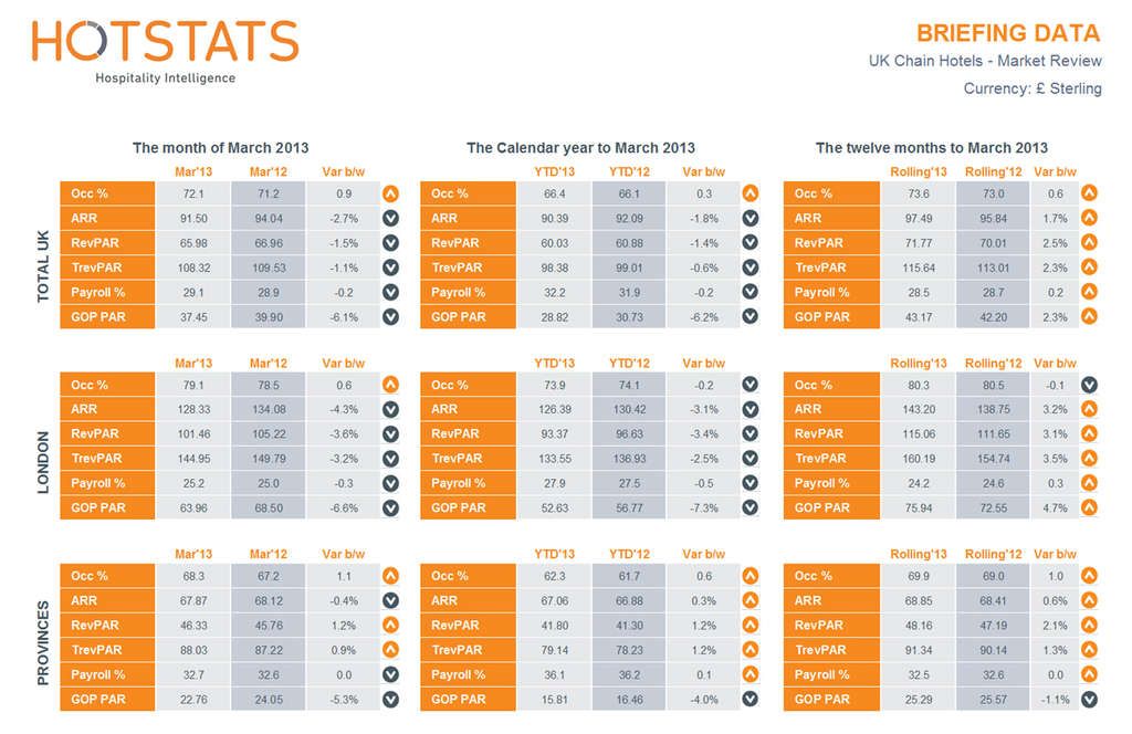 HotStats UK Chain Hotels Market Review – March 2013 – Hospitality Net