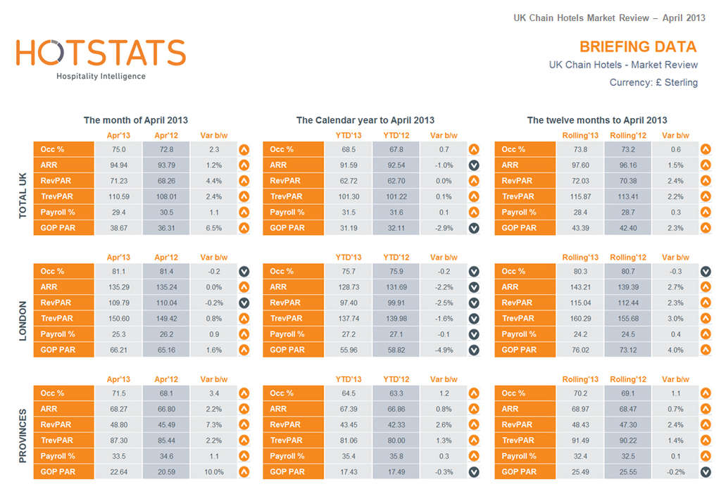 HotStats UK Chain Hotels Market Review – April 2013
