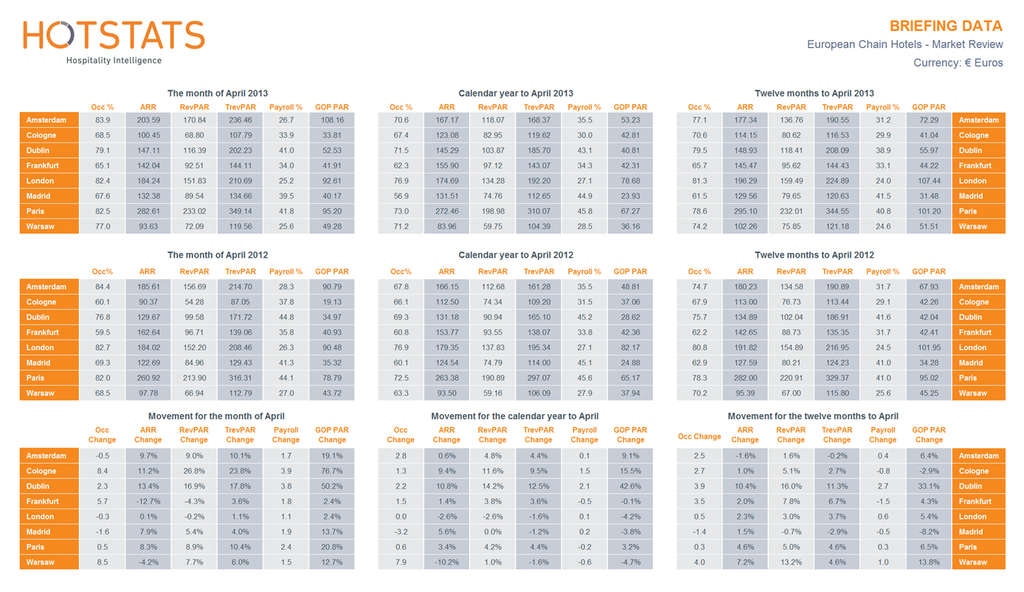 HotStats European Chain Hotels Market Review – April 2013