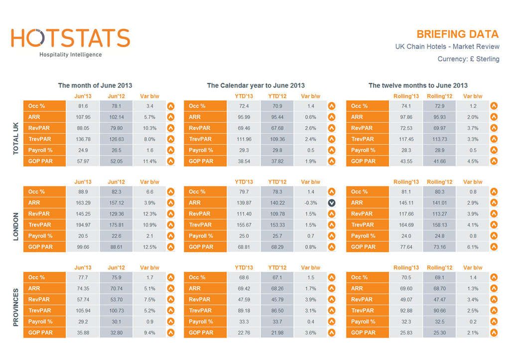 HotStats UK Chain Hotels Market Review – June 2013