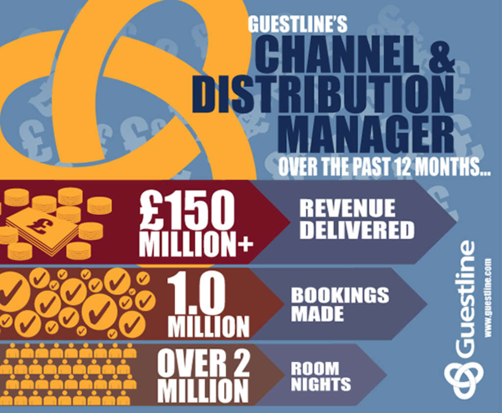 Guestline delivered over £150 million revenue over the last 12 months ...