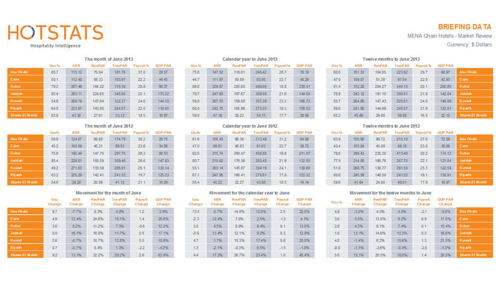 HotStats MENA Chain Hotels Market Review - June 2013
