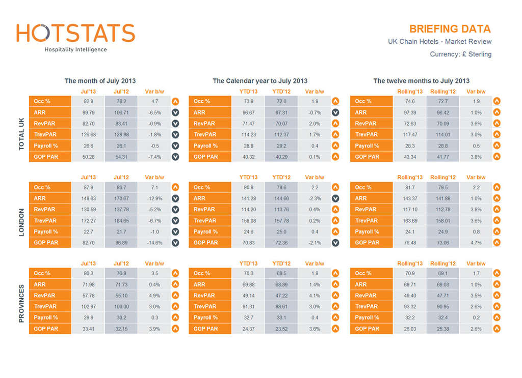 HotStats UK Chain Hotels Market Review – July 2013 – Hospitality Net