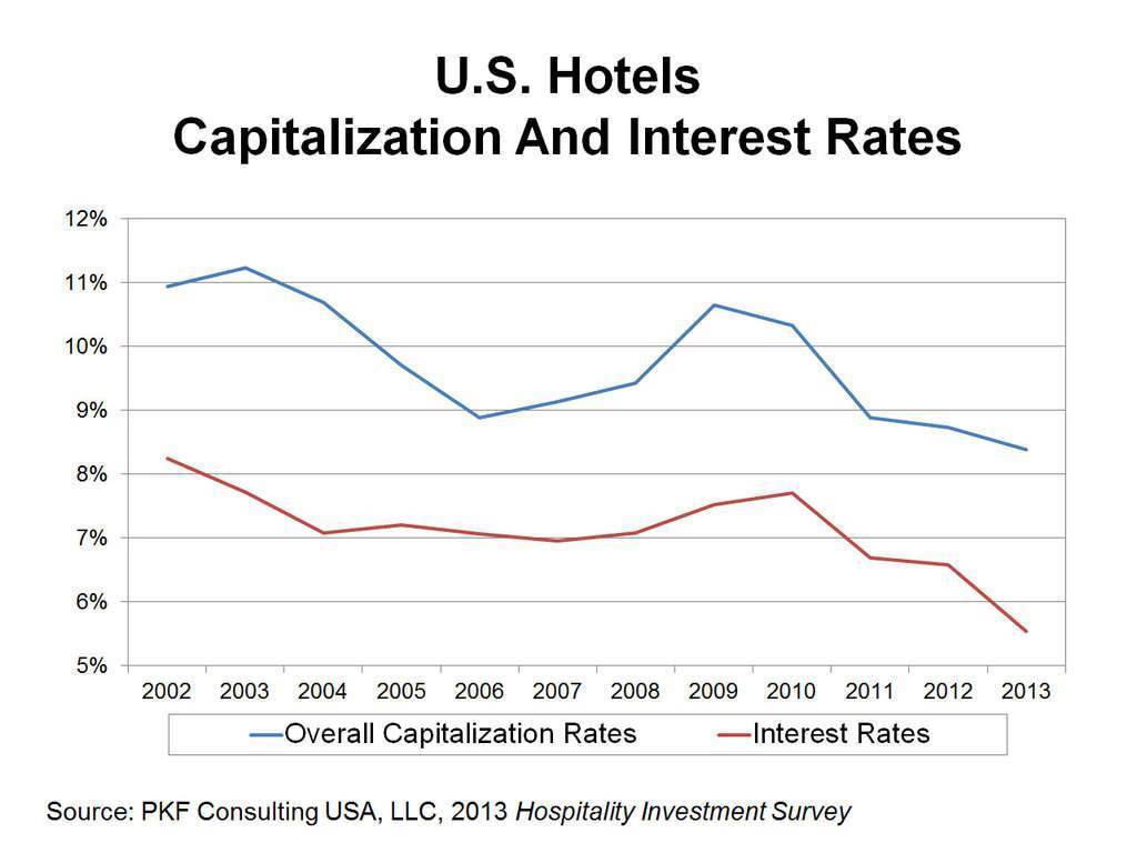2013 Hospitality Investment Survey - Are We There Yet? | By Scott Smith ...