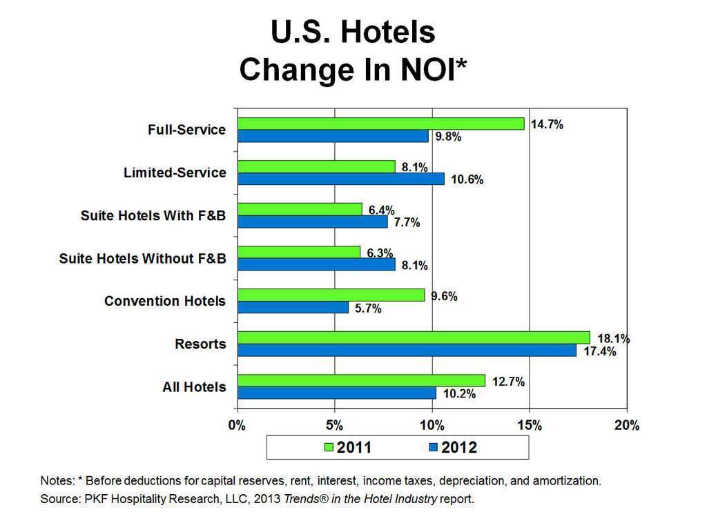 2013 Hospitality Investment Survey - Are We There Yet? | By Scott Smith ...