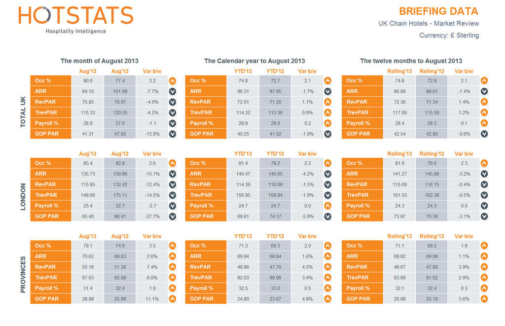 HotStats UK Chain Hotels Market Review - August 2013