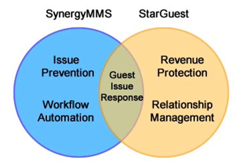 SAI's SynergyMMS Aiding Starwood Hotels with StarGuest Response+