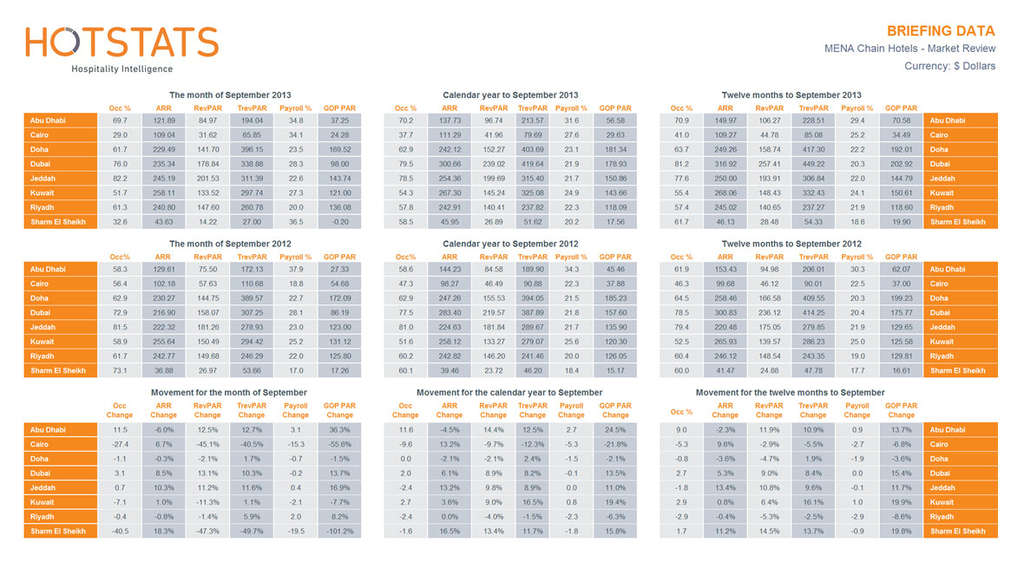 HotStats MENA Chain Hotels Market Review – September 2013