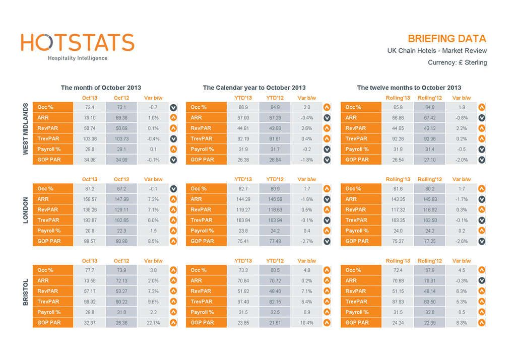HotStats UK Chain Hotels Market Review – October 2013