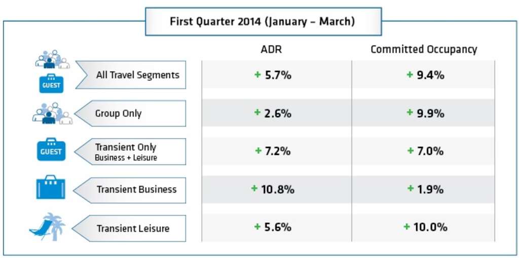 2013 to Finish Strong for Hotels - TravelClick Reports