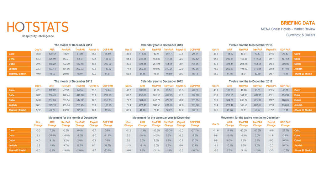 HotStats MENA Chain Hotels Market Review – December 2013