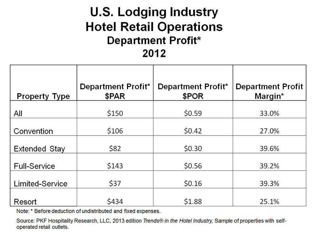 Shift in Hotel Retail Impacts Revenues and Profits | By Robert ...