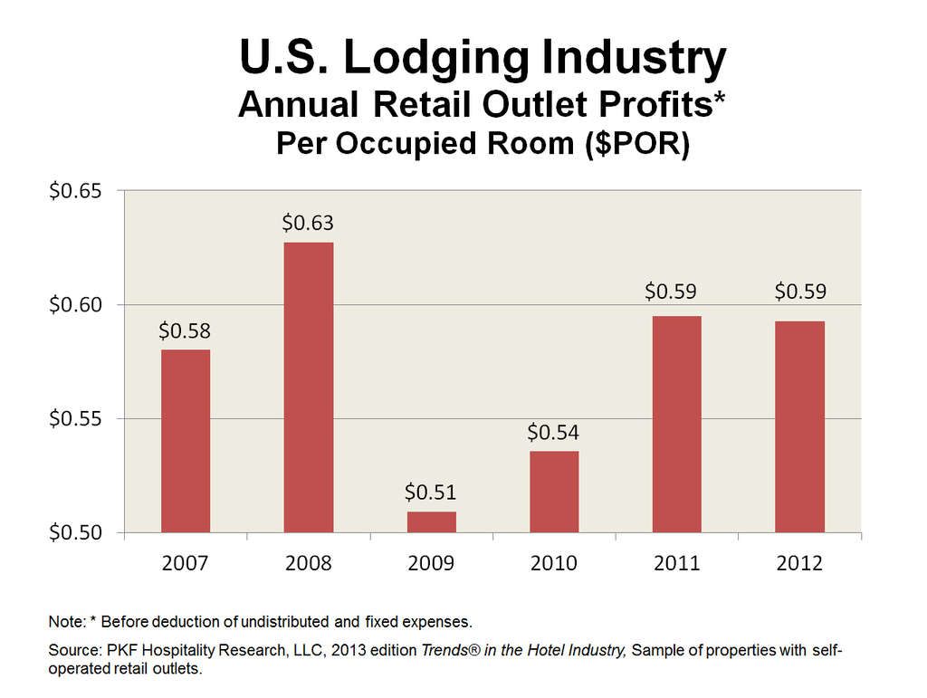 Shift in Hotel Retail Impacts Revenues and Profits | By Robert ...