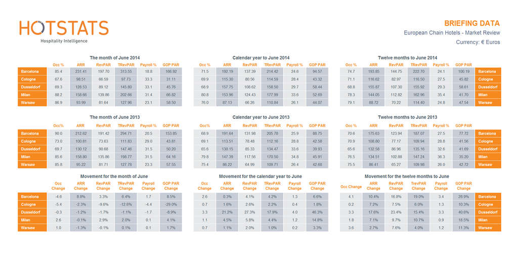 HotStats European Chain Hotels Market Review – June 2014