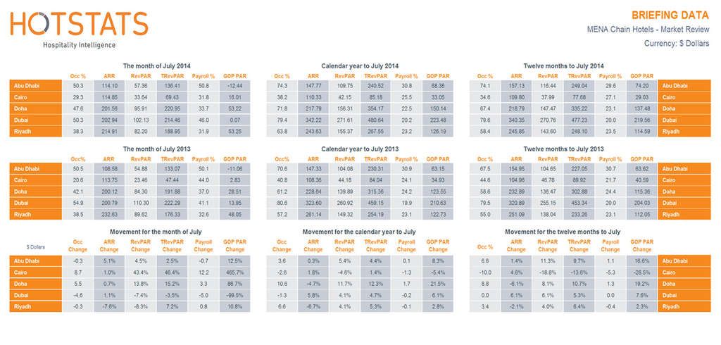 HotStats MENA Chain Hotels Market Review – July 2014