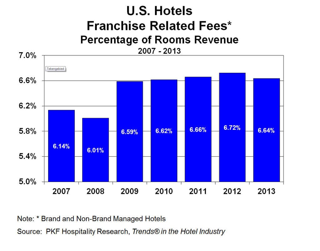 The Components Of Franchise Fees | By Robert Mandelbaum
