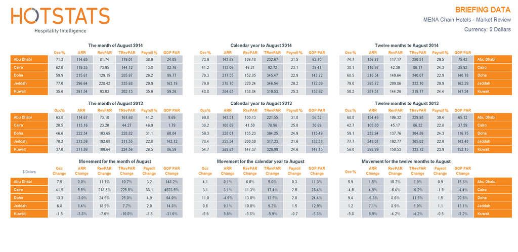 HotStats MENA Chain Hotels Market Review – August 2014