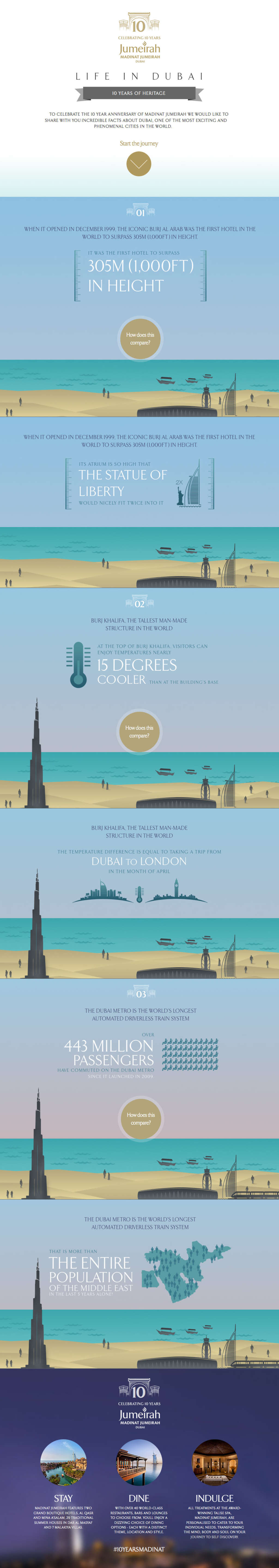 Dubai facts featured in Madinat Jumeirah 10th anniversary Infographic