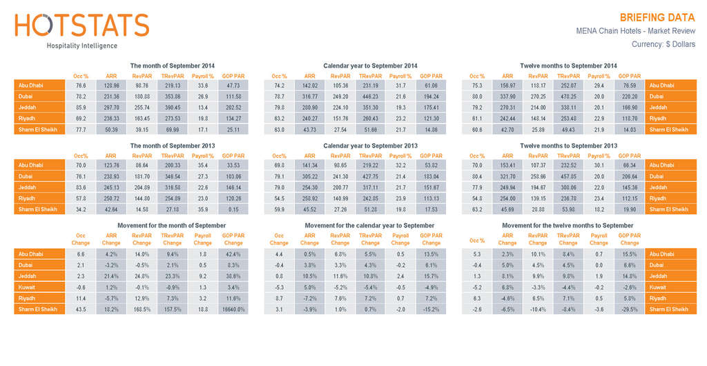 HotStats MENA Chain Hotels Market Review – September 2014