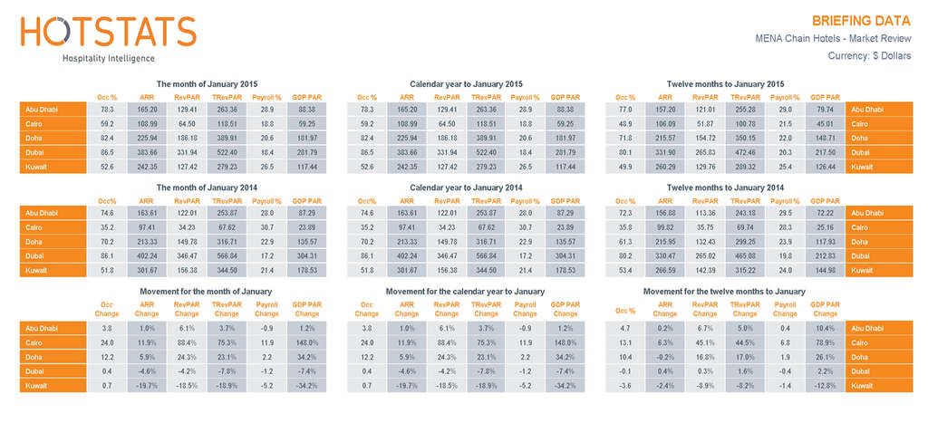 HotStats MENA Chain Hotels Market Review – January 2015 – Hospitality Net