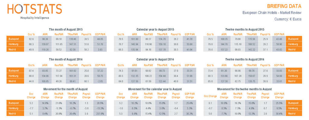 HotStats European Chain Hotels Market Review – August 2015 ...