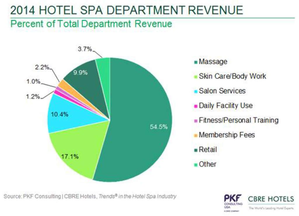 Hotel Spa Departments Generate Healthy Profits