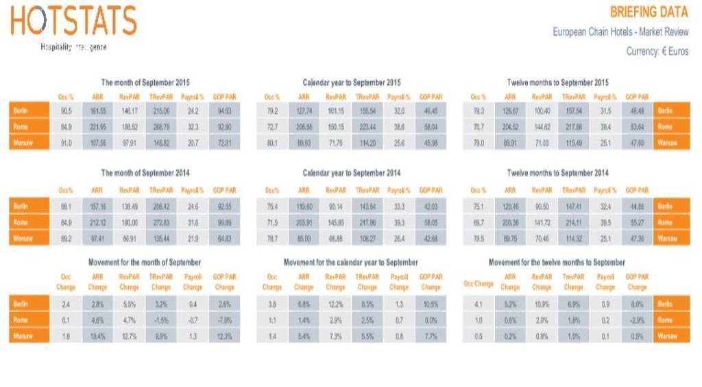HotStats European Chain Hotels Market Review – September 2015