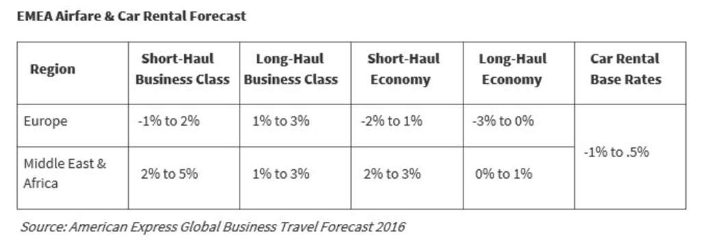 American Express Global Business Travel Predicts Moderate Air, Hotel ...
