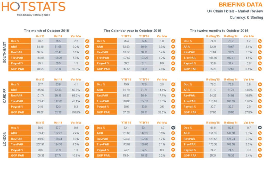 HotStats UK Chain Hotels Market Review – October 2015 – Hospitality Net